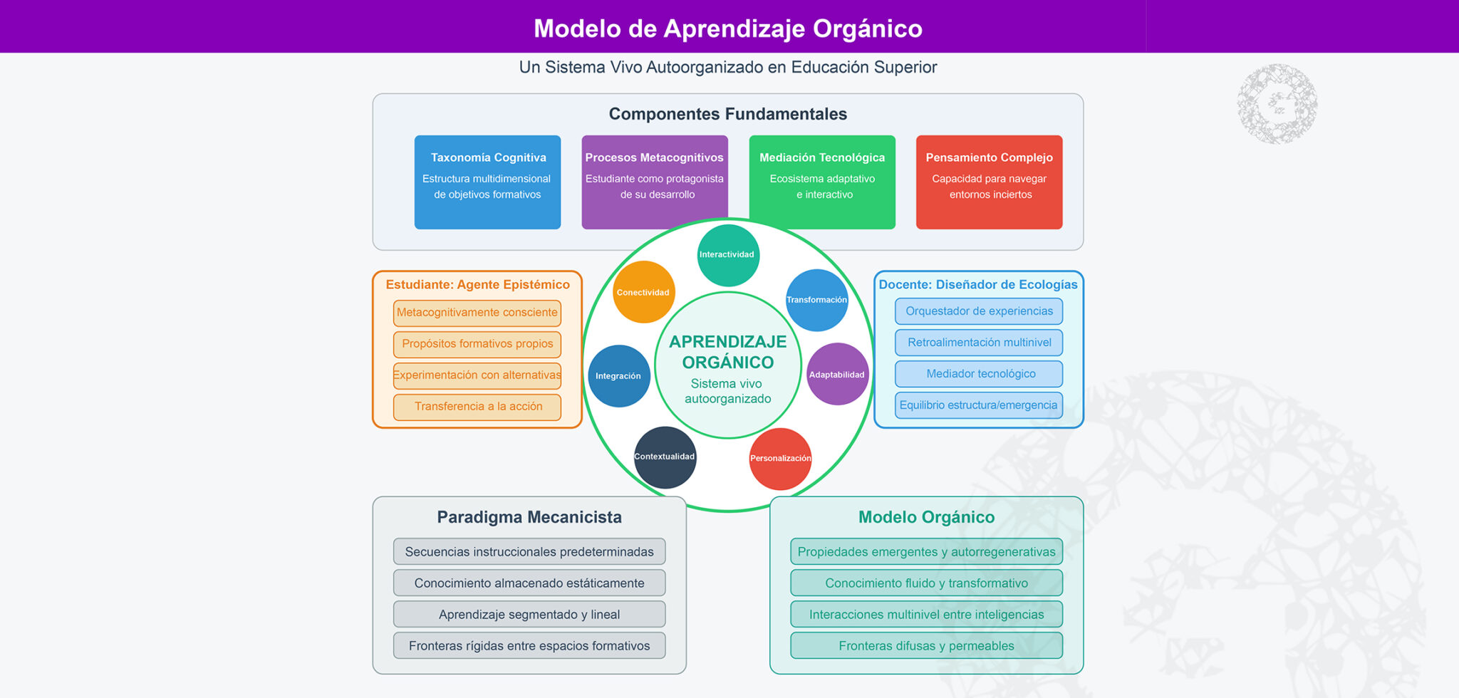 Ecosistema de Aprendizaje Docente: Integración Estratégica de ...